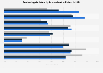Poland: purchasing decisions by income level 2021 | Statista