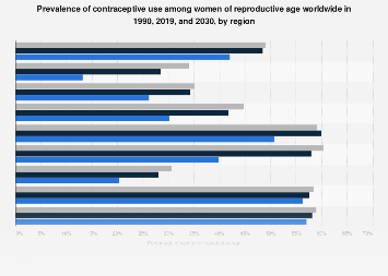 Use of contraception among women by region worldwide 2019| Statista