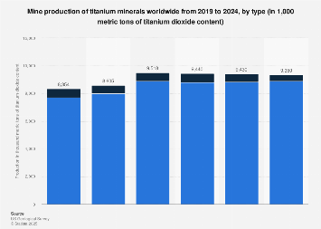 Global titanium production by type 2024| Statista