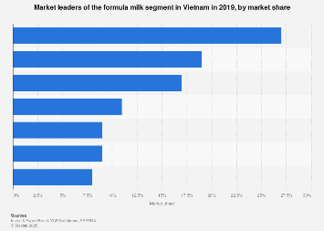 Vietnam: formula milk segment market share| Statista