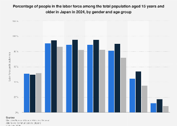Japan: labor force participation rate by gender and age 2024| Statista