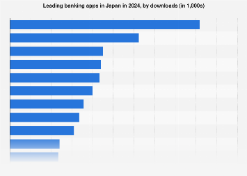 Japan: leading banking apps by downloads 2024| Statista