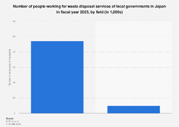 Japan: waste treatment of local governments work force size by field ...