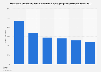 Software development methods worldwide 2022| Statista