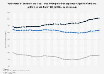 Japan: labor force participation rate by age 1973-2024| Statista