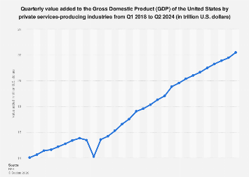 GDP quarterly value added by service producing industries U.S. 2025 ...