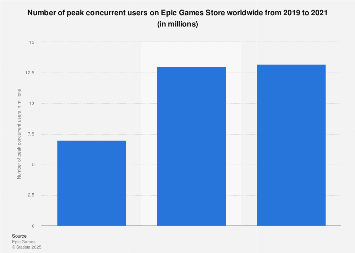 Epic Games Store CCU 2021| Statista