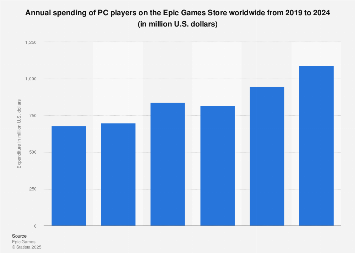 Epic Games Store annual PC user spending 2024| Statista