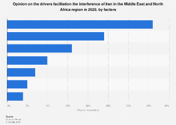 MENA: opinion on facilitating Iran influence by factors 2020 | Statista
