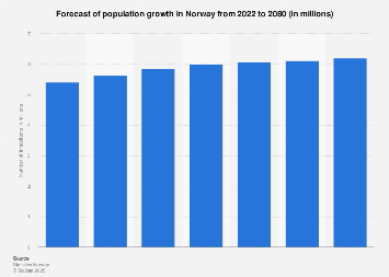 Norway: forecast of population growth 2022-2080| Statista