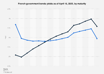 Government bonds yield curve France 2025| Statista