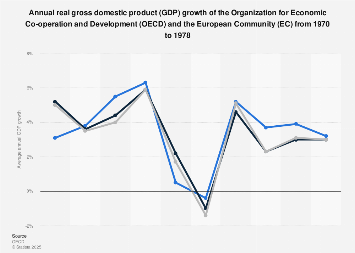 Real GDP growth of OECD and EC 1970-1978| Statista