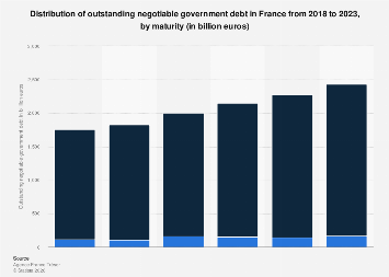 France: outstanding government bonds by maturity 2023| Statista