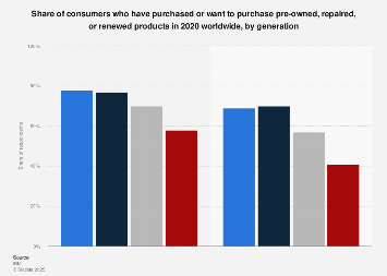Consumer interest in purchasing pre-owned products 2020 | Statista
