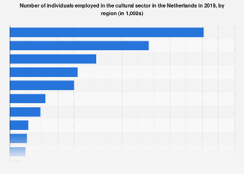 Regional employment in the cultural sector Netherlands 2019| Statista