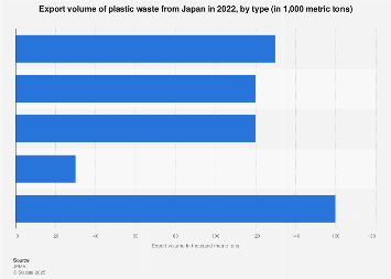 Japan: plastic waste export volume by type| Statista