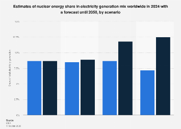 Nuclear share of global power generated by case 2050| Statista