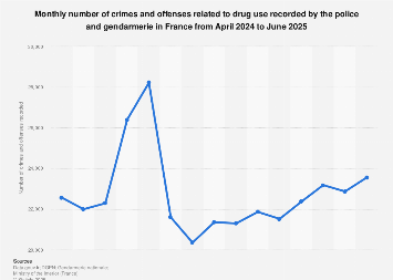 Illicit drugs: number of crimes recorded in France 2025| Statista
