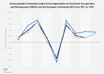 Industrial growth of OECD and EEC 1971-1978| Statista