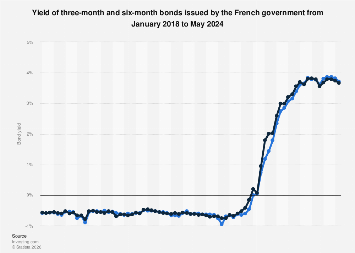 France: three and six-month bonds yields 2024| Statista