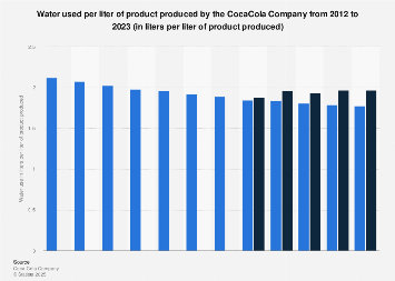 Coca-Cola: water use ratio 2023| Statista