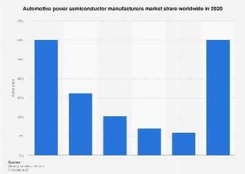 Automotive power semiconductor vendor share 2020| Statista