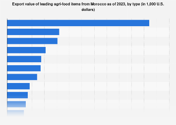 Export value of major food items from Morocco| Statista