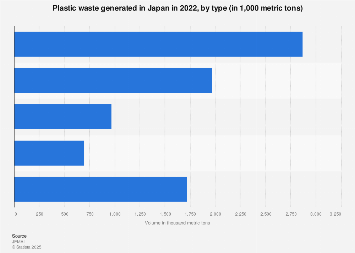Japan: plastic waste volume by type| Statista