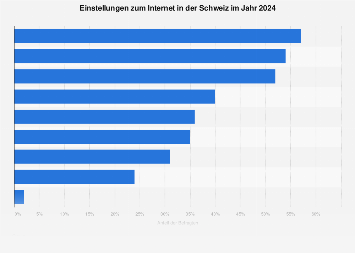 Einstellungen zum Internet in der Schweiz 2024| Statista