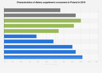 Poland: dietary supplement consumers 2019| Statista