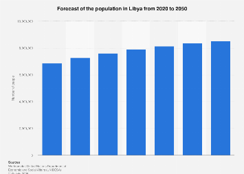 Libya: population forecast 2020-2050| Statista