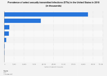 Prevalence of STIs U.S. 2018| Statista