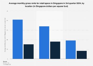 Singapore: average monthly retail rents by location 2024| Statista
