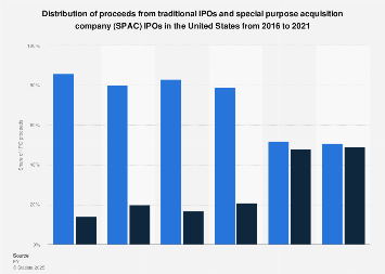Size of traditional vs SPAC IPOs U.S. 2021| Statista