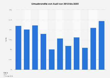Audi - Umsatzrendite 2022 | Statista