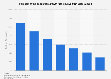 Libya: population growth rate forecast 2020-2050| Statista