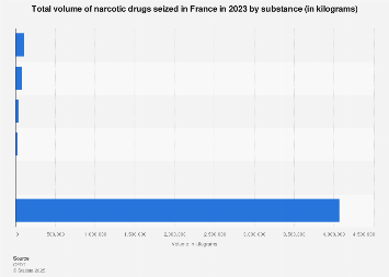 Volume of drugs seized in France| Statista