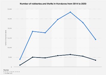 Most common property crimes in Honduras 2020| Statista