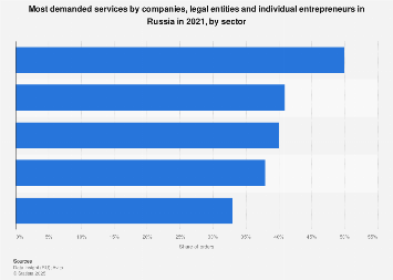 Russia: on-demand services by business clients 2021| Statista