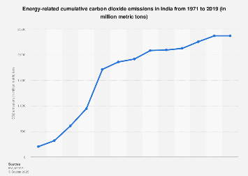 India: energy-related CO2 emissions 1971-2019| Statista