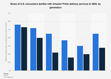 United States: familiarity with Amazon Prime Delivery services 2020 ...