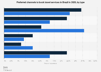 Favorite travel booking channels in Brazil 2020| Statista