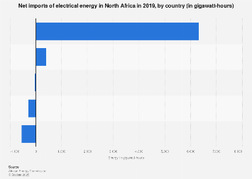 North Africa: imports of electricity by country| Statista