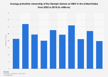 Average viewership of the Olympics on primetime NBC in the U.S. 2018 ...