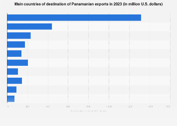 Main destinations of Panamanian exports 2023| Statista