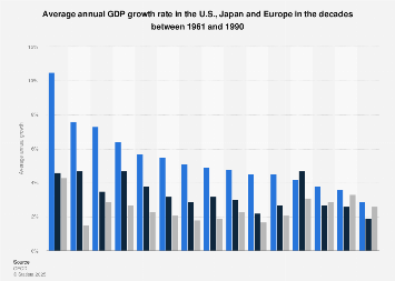 GDP growth in the U.S., Japan and Europe 1961-90| Statista
