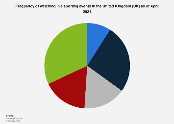 Live sport watching frequency in the UK 2021| Statista