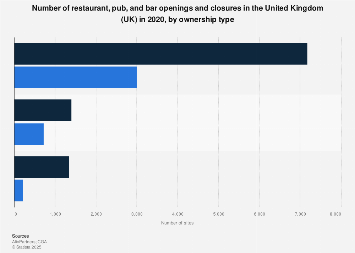 UK food and drink services closures, by ownership type 2020| Statista