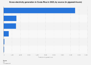 Costa Rica: electricity generation by source 2023| Statista