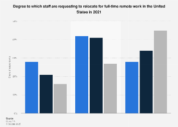 Employees request full-time remote work U.S. 2021| Statista